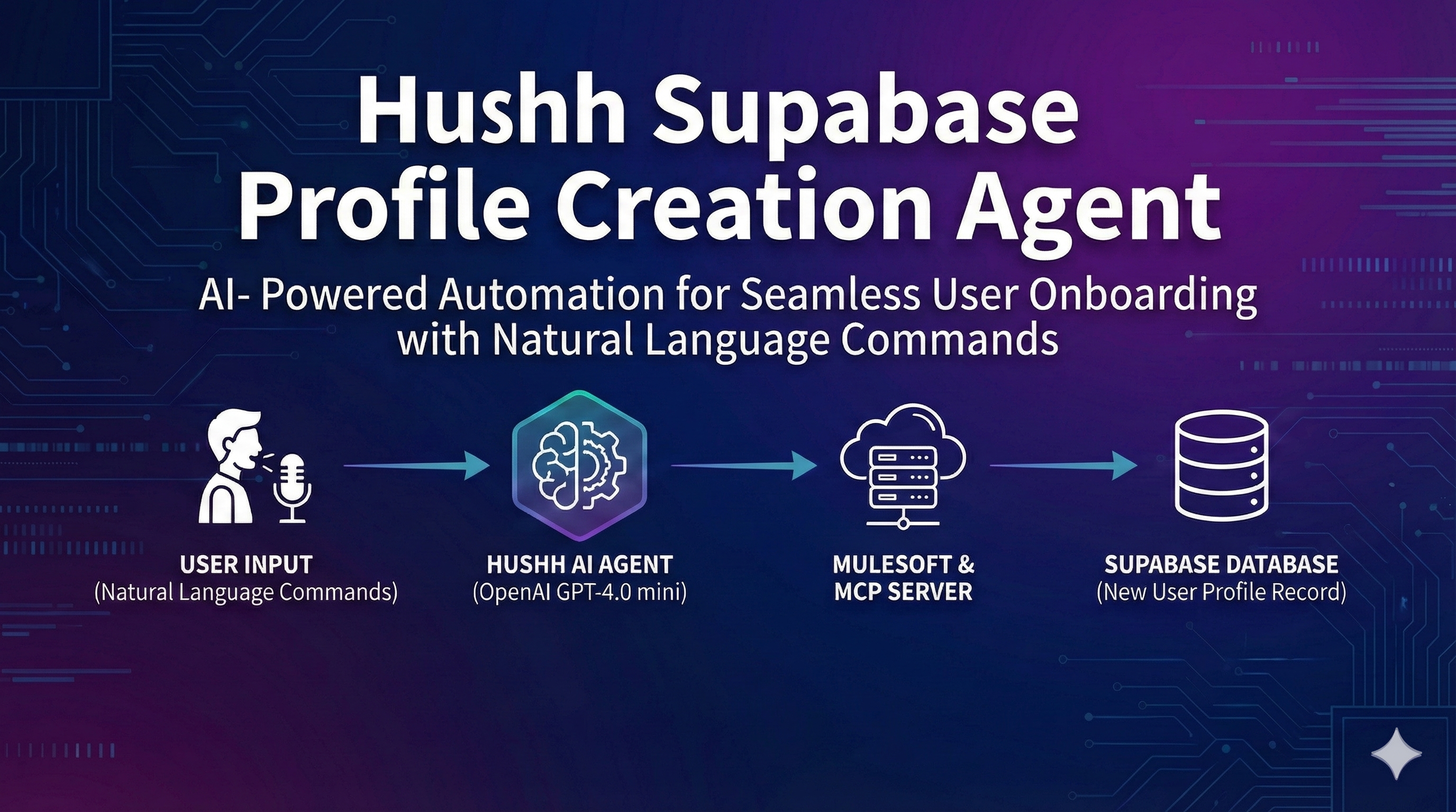 Hushh Supabase Profile Creation Agent Documentation | Hushh